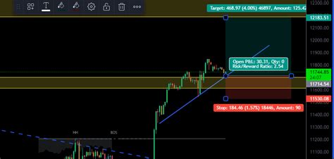 buy nasdaq after re test trend line h1 nas100 price action for