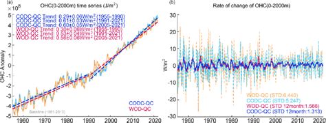 A Global Ocean Heat Content OHC Anomaly J M 2 From 1955 To 2021