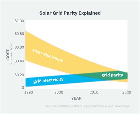 What Is Grid Parity Sigma Earth