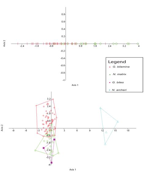 Canonical Variates Analysis With Convex Hulls Of Upper 1 And Lower