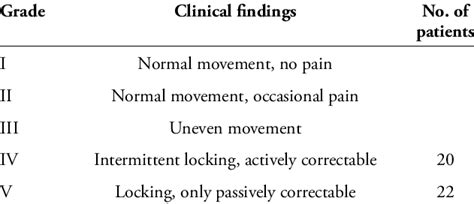 Severity Of Triggering According To The Quinnell Grading System