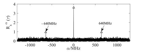 Shows The Cyclic Autocorrelation Function Of The Bpsk Signal With A 250