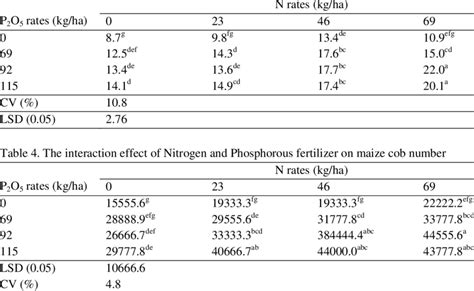 The Interaction Effect Of Nitrogen And Phosphorous Fertilizer On Maize