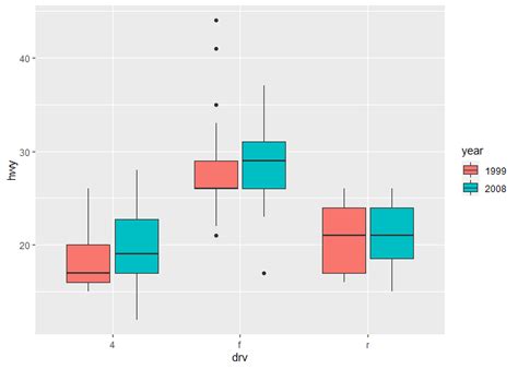 ggplot2 绘图 箱线图 ggplot箱线图 csdn博客