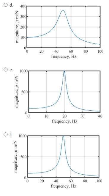 Solved Find The Correct Frequency Response If The Plot Shown Chegg