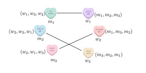 Cupids Arrow The Og Of Algorithms — Women In Data