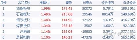 20240119期市收评：国内商品期货大面积飘红，lu燃油涨近3，油脂板块涨近2 知乎