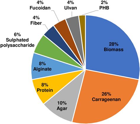 Types Of Algae Based Feedstock Sources For Bioplastic Film Production Download Scientific