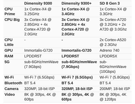 MediaTek Introduces Dimensity 9300 To Power Up Mobile AI And Gaming