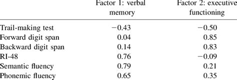 Factor Loading Matrix From Principal Components Analysis 1 Download Table