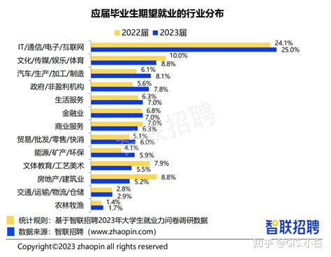 《2023大学生就业力调研报告》出炉！毕业生“转码”意愿强烈 知乎