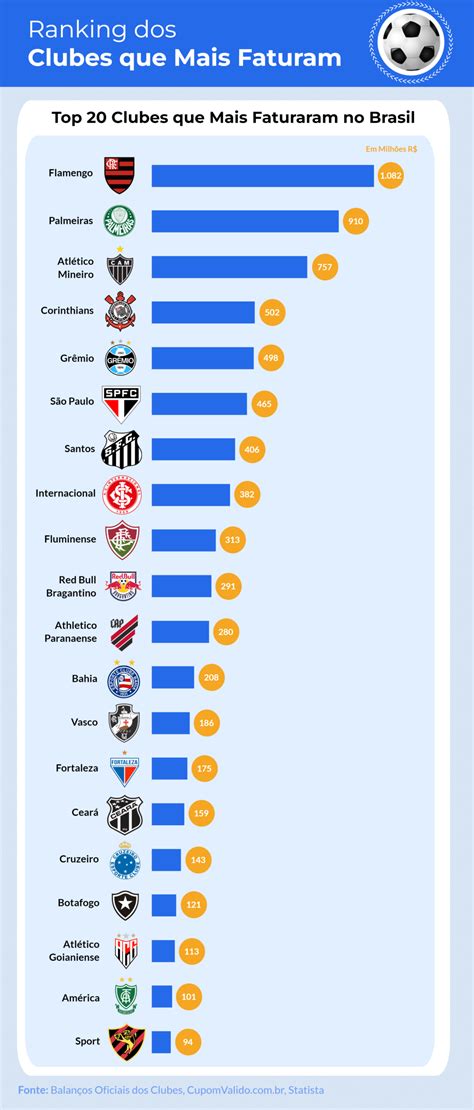 Os 20 Clubes De Futebol Brasileiro Que Mais Faturam Em 2022