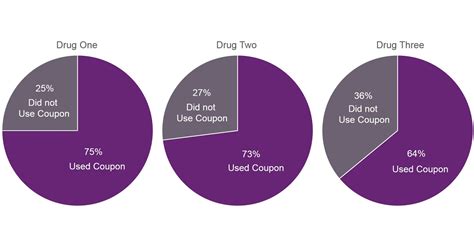 Decision Resources Group Analysis Of Formulary And Claims Reveals Diverse Market Response To