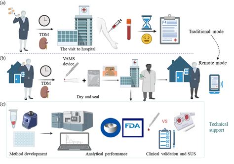Figure 1 From A Volumetric Absorptive Microsampling Uplc Msms Method