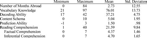Descriptive Statistics For The Variables Examined N 137 Download