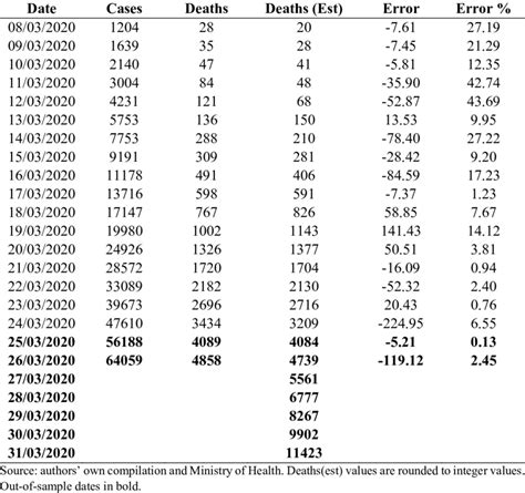 Actual Vs Estimated Deaths And Estimate Error Download Scientific Diagram