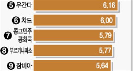 주요국 합계출산율 현황
