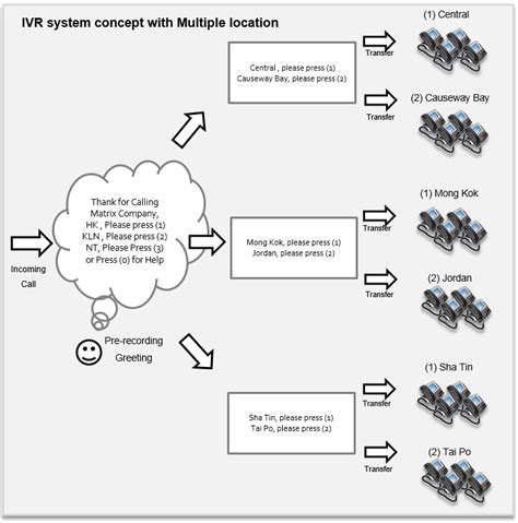 Matrix Technology HK Ltd IPPBX IP Phone Asterisk Elastix Consultancy IT Outsourcing