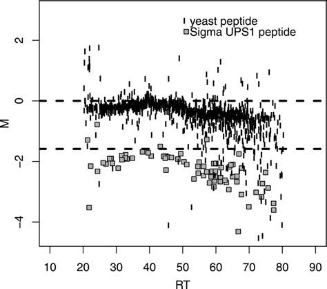 The Relative Intensities M Versus Retention Time Rt Of Sample 6c
