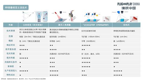 科技创新工业之眼机器视觉工业制造中的智能助手 Plug and Play 中国