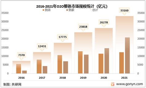 2022年中国即时零售市场分析：规模达2276亿元，同比增长5093 图 共研咨询共研网