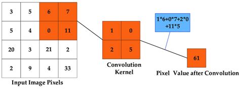 Convolutional Operation Diagram Download Scientific Diagram