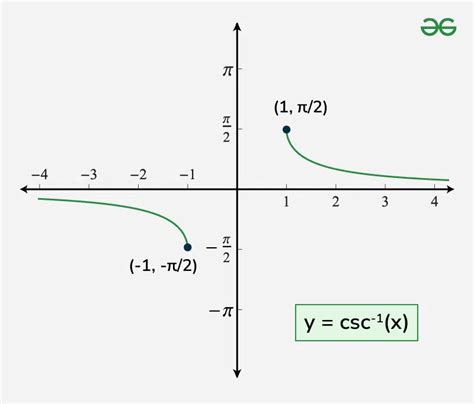 Graphs Of Inverse Trigonometric Functions Trigonometry Class 12 Maths Geeksforgeeks