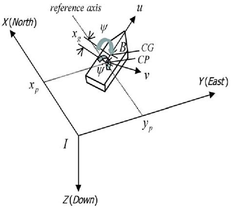 figure 1 from adaptive output tracking control of a surface vessel