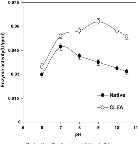 Figure 1 From Preparation And Characterization Of Cross Linked Enzyme Aggregates Clea Of