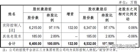 Ipo过程中实际控制人老股东非同比例增资是否需要确认股份支付以及股份支付的计算方法 Ipo过程中实际控制人老股东非同比例增资是否需要确认