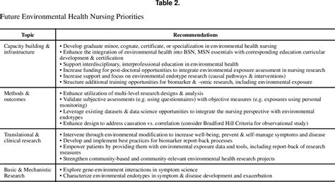 Table 2 From Advancing The Symptom Science Model With Environmental