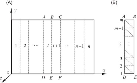 Finite Element Partitioning Of A A Thin Plate And B Its Strip