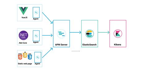 Github Rafaelchagasbintegration Apm Elastic Examples Of Integration With Apm Elasticsearch
