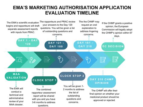 How The EMA Evaluates A Marketing Authorisation Application MAA