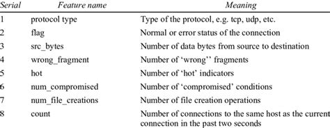 Selected Features For Sink Node Download Table