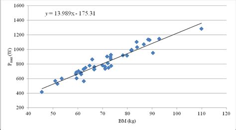 Relationship Between Body Mass Bm And Absolute Maximal Power Output