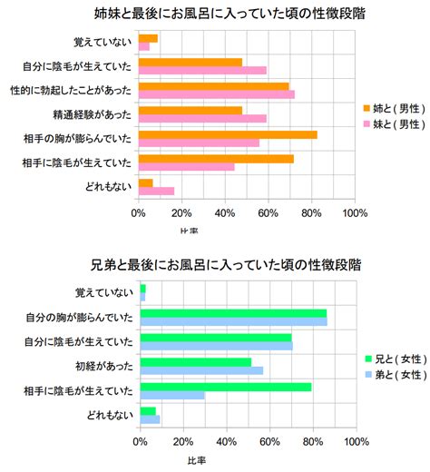 性についてのアンケート調査 （個別）何歳までいっしょにお風呂に入っていたかアンケート