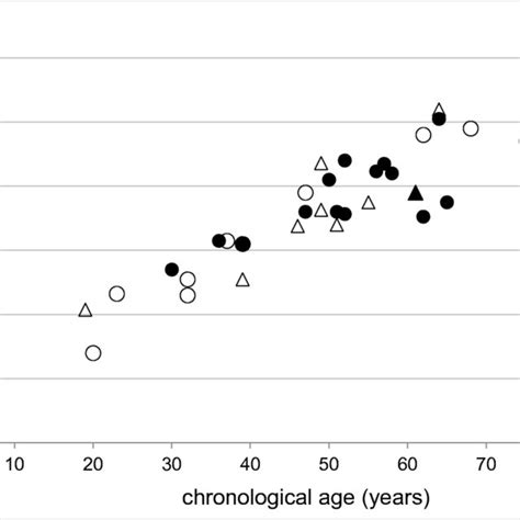 Methylation Of Pde4c Cpg 1 Vs Chronological Age In The Postmortem Download Scientific