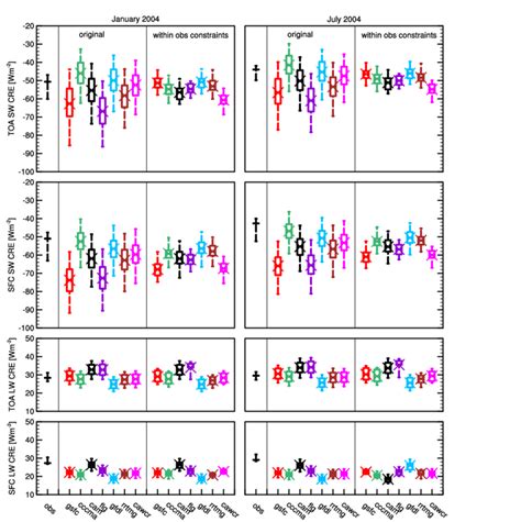 The Sw Cloud Radiative Forcing Crf Averaged Over 60 • S 60 • N In