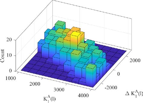 Figure 11 From Estimation And Analysis Of The Electric Arc Furnace Model Coefficients Semantic
