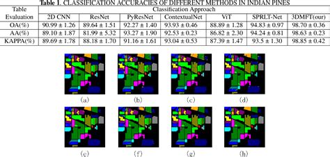 Table 1 from Hyperspectral Image Classification Via 3D-CNN MHSA Fusion Transformer | Semantic ...
