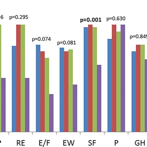 Comparison Of Sf 36 Quality Of Life Mean Scores Among The Four Groups