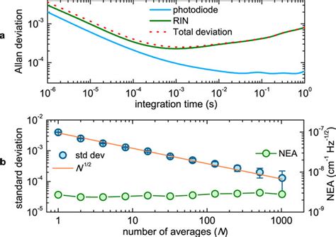 Allan Deviation Red Dotted Curve Versus Integration Times Compared To
