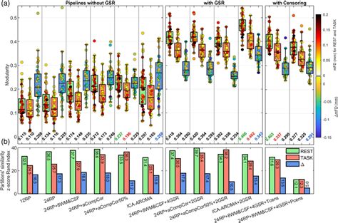 Results Of The Network Modularity Analysis For The Cf Dataset A The