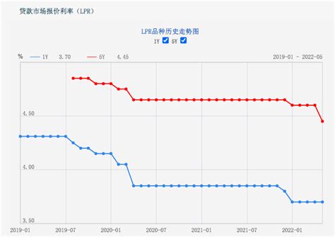 五年期LPR超预期下调至4 45 业内总体会降低购房成本未来仍有下调空间 蓝鲸财经