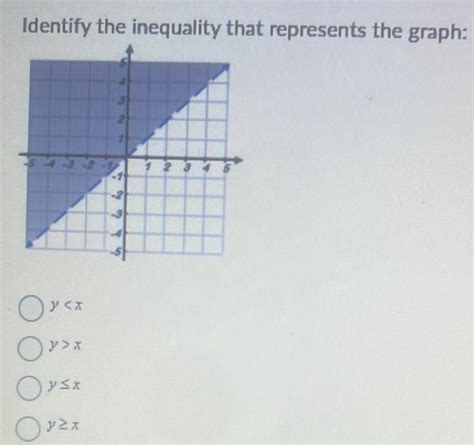 Answered Identify The Inequality That Represents The Graph P 2 21 123
