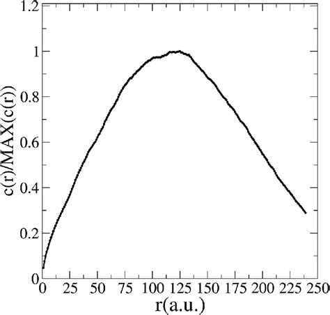 Radial Distribution Function For The 2d Off Lattice Dla Containing 10 4
