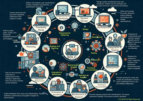 From Concept To Deployment Navigating The Application Lifecycle