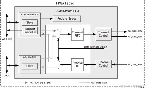 Axi Streaming Fifo Ip核（二）：axi Streaming Fifo Ip的学习axi4 Stream Fifo Csdn博客