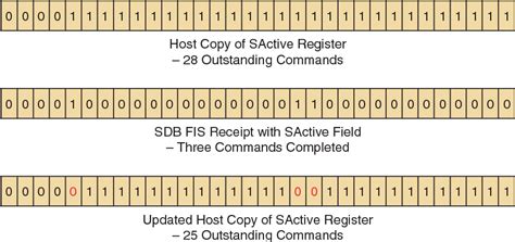 Figure 1 From Native Command Queuing Advanced Performance In Desktop